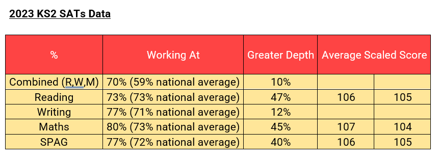 SATS Results – Baileys Court Primary School